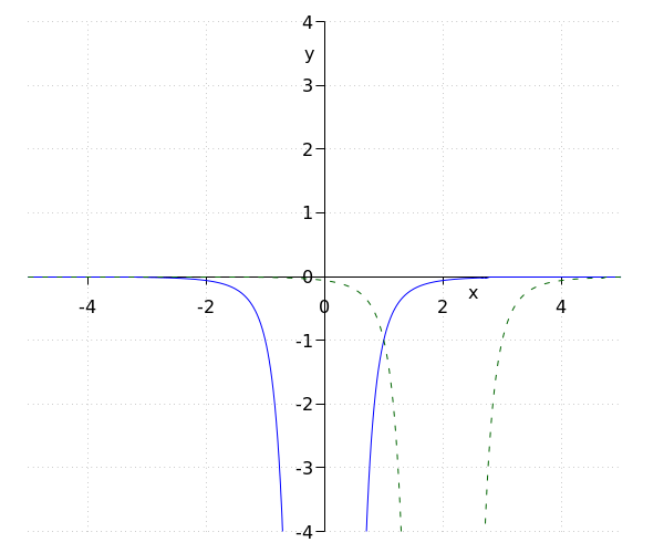 Transformations of power functions with negative exponents