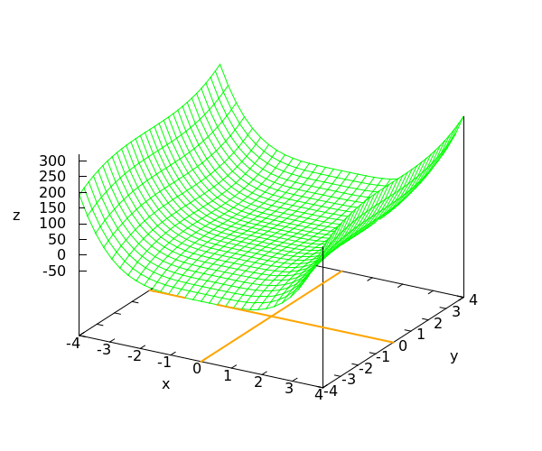 Visualizing bivariate functions