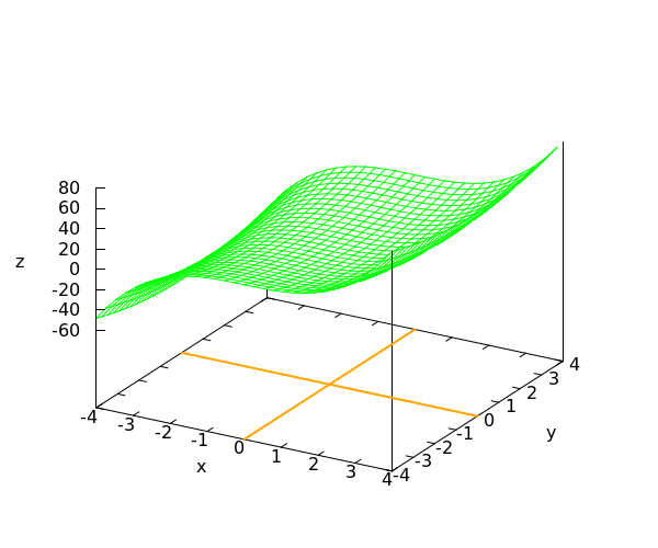 Visualizing bivariate functions