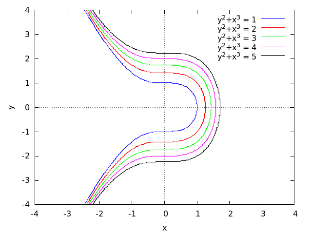 Visualizing bivariate functions