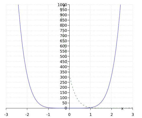 Transformations of power functions