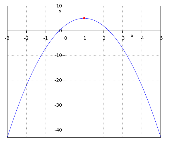 Sommet d'une parabole