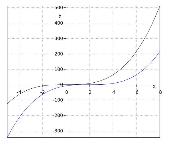 Transformations of power functions