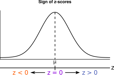 Z-scores